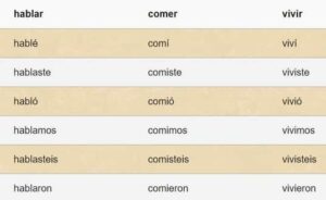 Spanish Preterite Tense: Verb Conjugation, Uses and Examples | Pep Talk ...