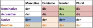 Der, Die or Das? A Beginner's Guide to Mastering German Articles | Pep ...