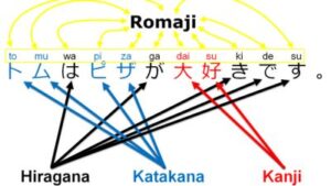 Japanese Writing Systems - Learn Kanji, Hiragana, Katakana and Romaji ...